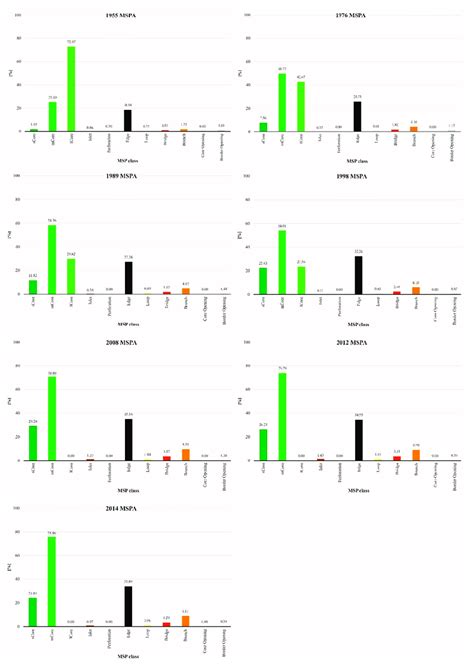 Figure A2 Morphological Spatial Pattern Analysis Mspa Results In