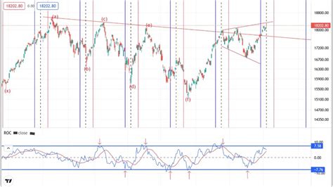 nifty trading using roc indicator and buy sell signals of time