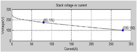 V I Curve Of A Pem Fuel Cell Download Scientific Diagram