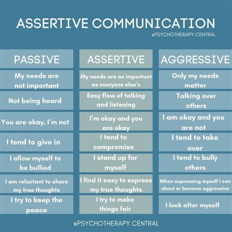 Assertive Communication Vs Passive And Aggressive Communication Assertive Communication Vs Passive And Aggressive Communication