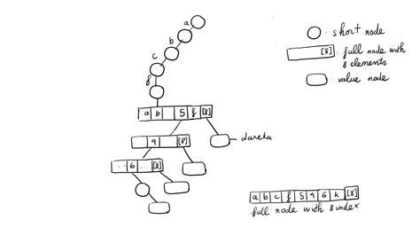 Ethereum Patricia Trie Merkle Tree Radix Tree And Trie Node By Yuu Sotatek Medium