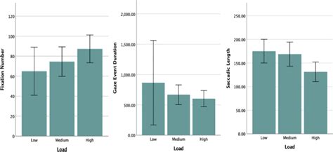 Average Eye Tracking Measures Fixation Number Gaze Event Duration And Download Scientific
