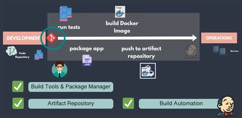 How To Become A Devops Engineer What Is Devops