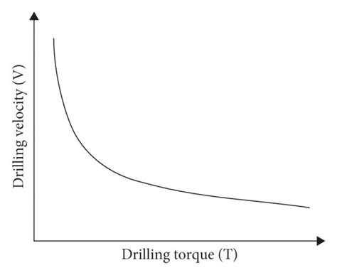 Curve Of Rate Of Penetration Against Drilling Torque Under Fixed Download Scientific Diagram
