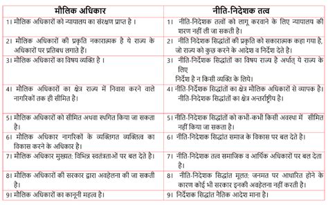 मौलिक अधिकार Fundamental Rights Of Indian Constitution In Hindi