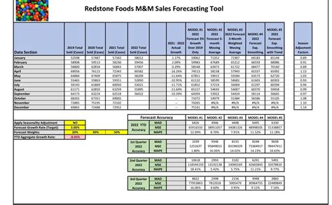 Forecasting Your Next Task Is To Develop A Chegg