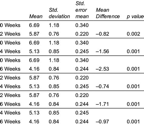 Intragroup Comparison Of Gumchucks For Plaque Index Download Scientific Diagram