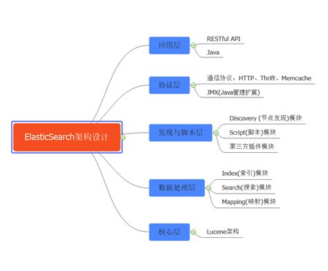 Elasticsearch 架构设计及说明 腾讯云开发者社区 腾讯云