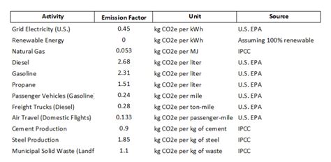 Emission Factors Gtx