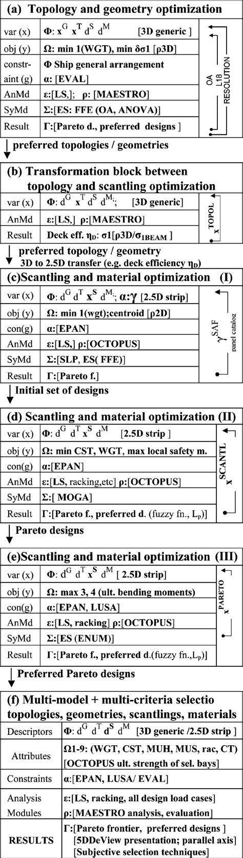 Design Support Problem Sequence Diagram For The Example Download Scientific Diagram