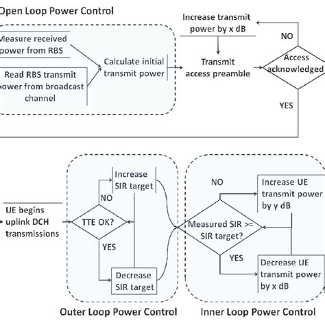 Cooperation Between Three Types Of Uplink Power Control Algorithm