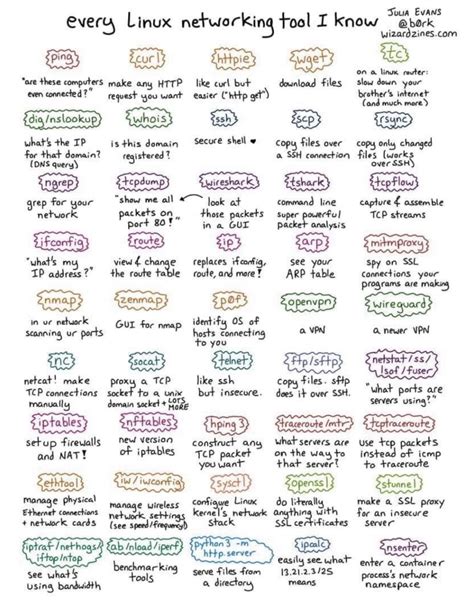 Jaideep Singh On Linkedin Linux Networking Cybersecurity