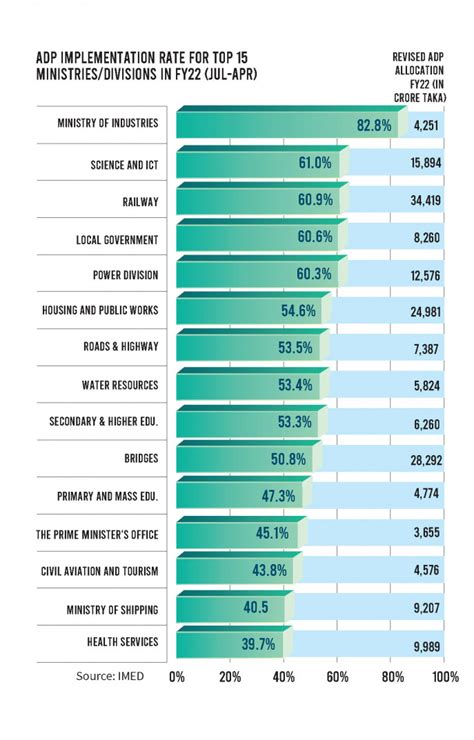 lower implementation mars adp allocation