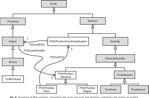 Figure 1 From Extensions To The Core Ontology For Robotics And