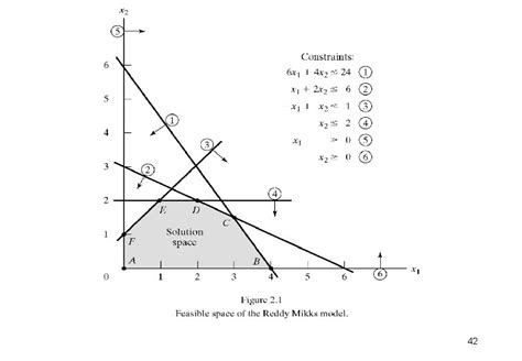Chapter 2 Modeling With Linear Programming Sensitivity Analysis
