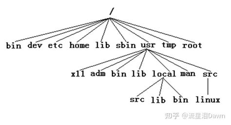 目录及其操作命令 知乎