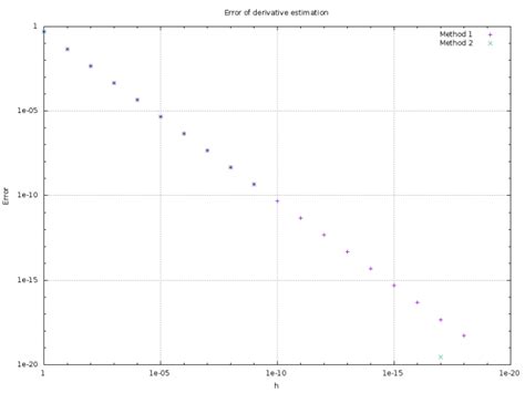 A Simple Gnuplot Example The Eclectic Coder