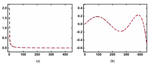 Modification Parameters í µí± í µí± A í µí± í µí± For The Biased