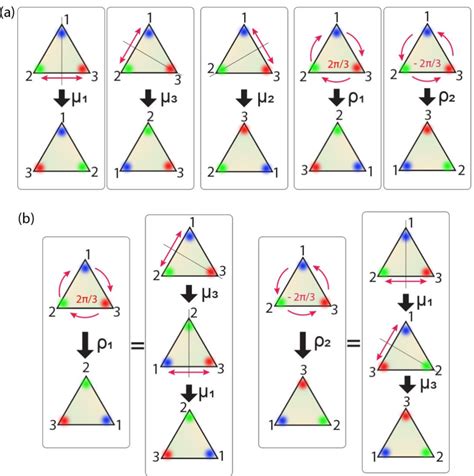 Operations Comprising The í µí± í µí¿ Group A The Five Non Trivial Download Scientific