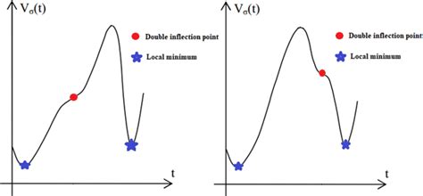 Detection Of The Double Inflection Points And The Local Minimums From Download Scientific