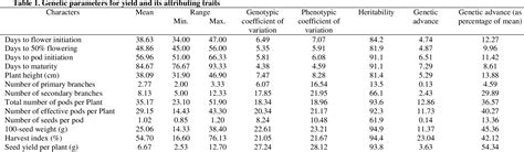 Table 1 From Genetic Variability Character Association And Path