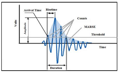 Typical Acoustic Emission Signals Parameters Download Scientific Diagram