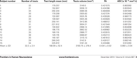 Mean Quantitative Analysis Of The Direct Cerebello Limbic Pathway For