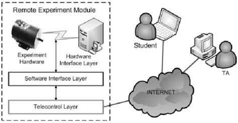 remote experiments architecture download scientific diagram