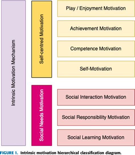 Figure 1 From The Analysis Of Intrinsic Game Elements For Undergraduates Gamified Platform Based
