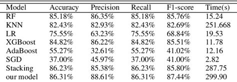 Table 1 From A Hybrid Intrusion Detection System Based On Feature Selection And Weighted