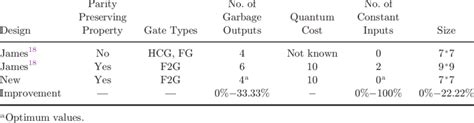 Speci¯cations Of Reversible Hamming Code Error Detector Circuit Designs
