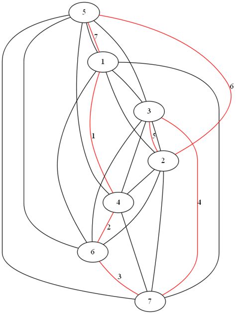 Github Nkumar1896travelling Salesman Problem Using Simulated