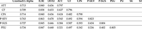 Correlations Of Latent Variables Download Scientific Diagram