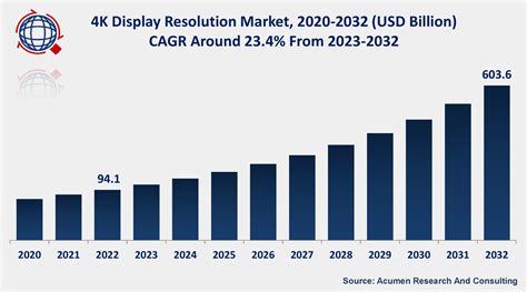 4k Display Resolution Market Size Growing At 234 Cagr Set