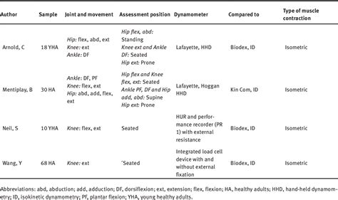 Table 3 From Absolute Reliability And Concurrent Validity Of Hand Held Dynamometry And