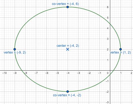 How To Graph An Ellipse Given Its Equation In Standard Form