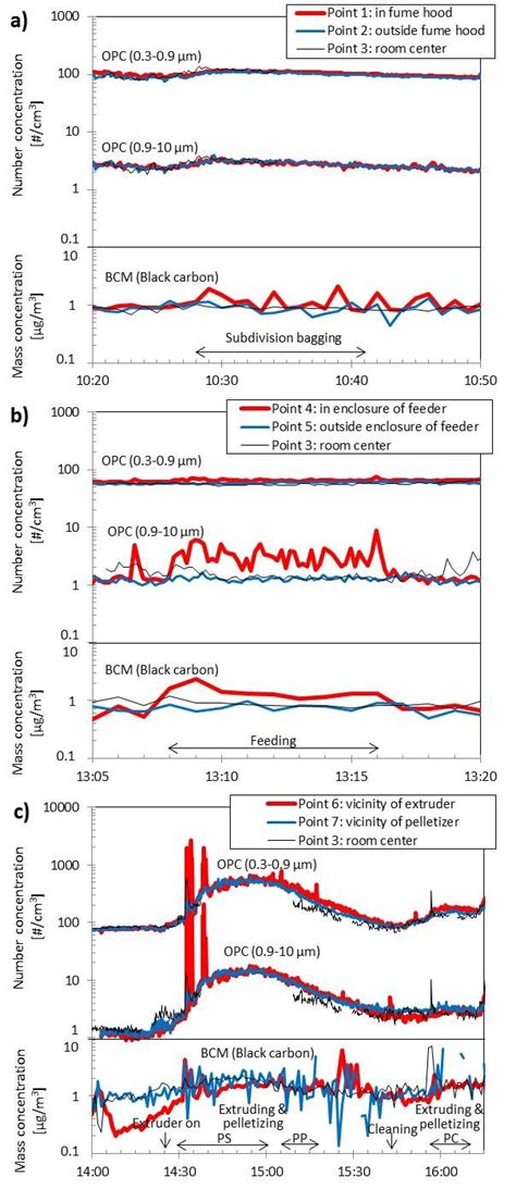 93 Aerosol Particle Concentrations Obtained Using Aerosol Measuring