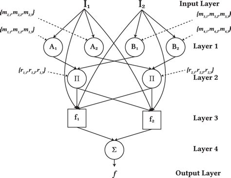 Figure 3 From A Survey On Fuzzy Deep Neural Networks Semantic Scholar