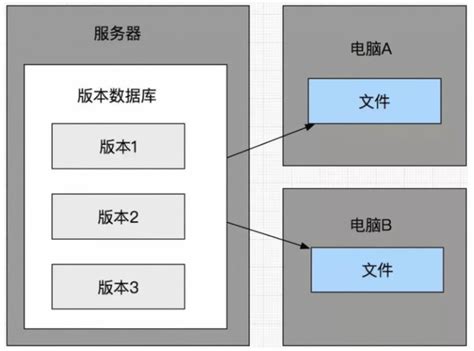 版本管理的理解以及常用的版本管理工具 喆星高照 博客园 版本管理的理解以及常用的版本管理工具 喆星高照 博客园