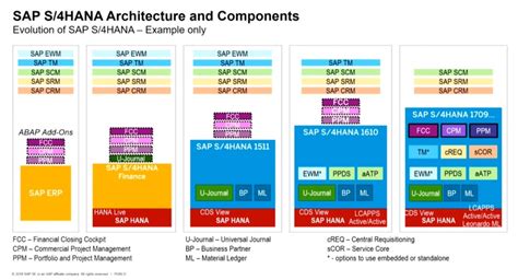 Blog Sap S4hana Architecture And Components