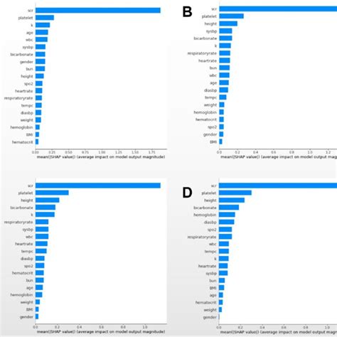 Feature Importance Analysis Of The Xgboost Model A Prediction 3 H Download Scientific