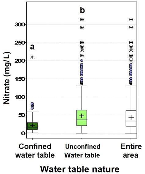 Nitrate Concentration In Groundwater As A Function Of Water Table Download Scientific Diagram