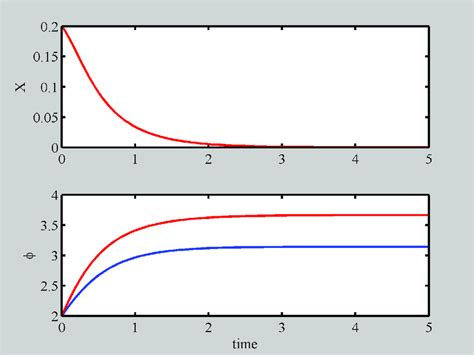 Two Particles Synchronization Dynamics Relative Position Dynamics Download Scientific Diagram