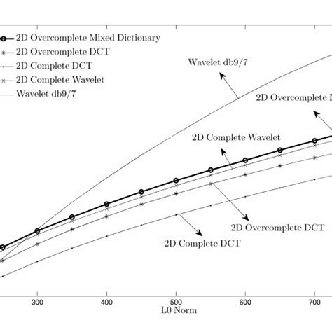Comparison Of Performance Of Various Compression Methodologies
