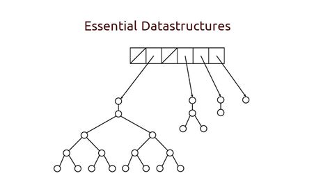 3 Essential Datastructures In Object Oriented Programming Techenum