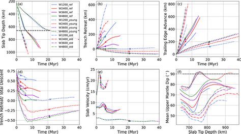 Comparison Between All Simulations A Slab Tip Depth As A Function Download Scientific