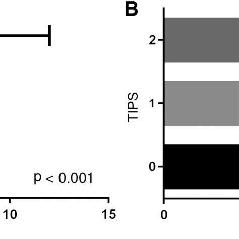 Sofa A And Apache Ii B Levels In Different Tips Scores Sofa Download Scientific Diagram