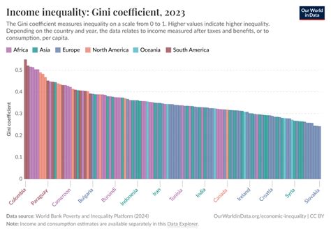 Gini Coefficient World Bank