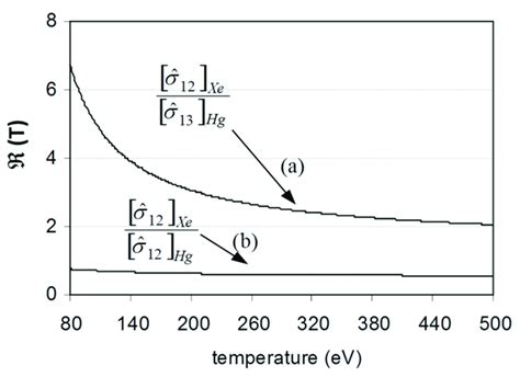The Effective Cross Section Ratio Function For Two Ionizing Reactions Download Scientific Diagram