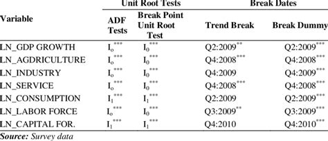 The Unit Root Test Results Download Table